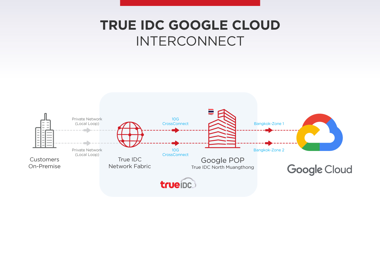 ครั้งแรกในไทย กับการเชื่อมต่ออย่างปลอดภัยและช่วยร่นระยะทางไปยัง Google Cloud